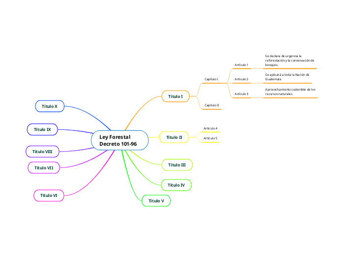Ley Forestal Decreto 101-96 - Mind Map